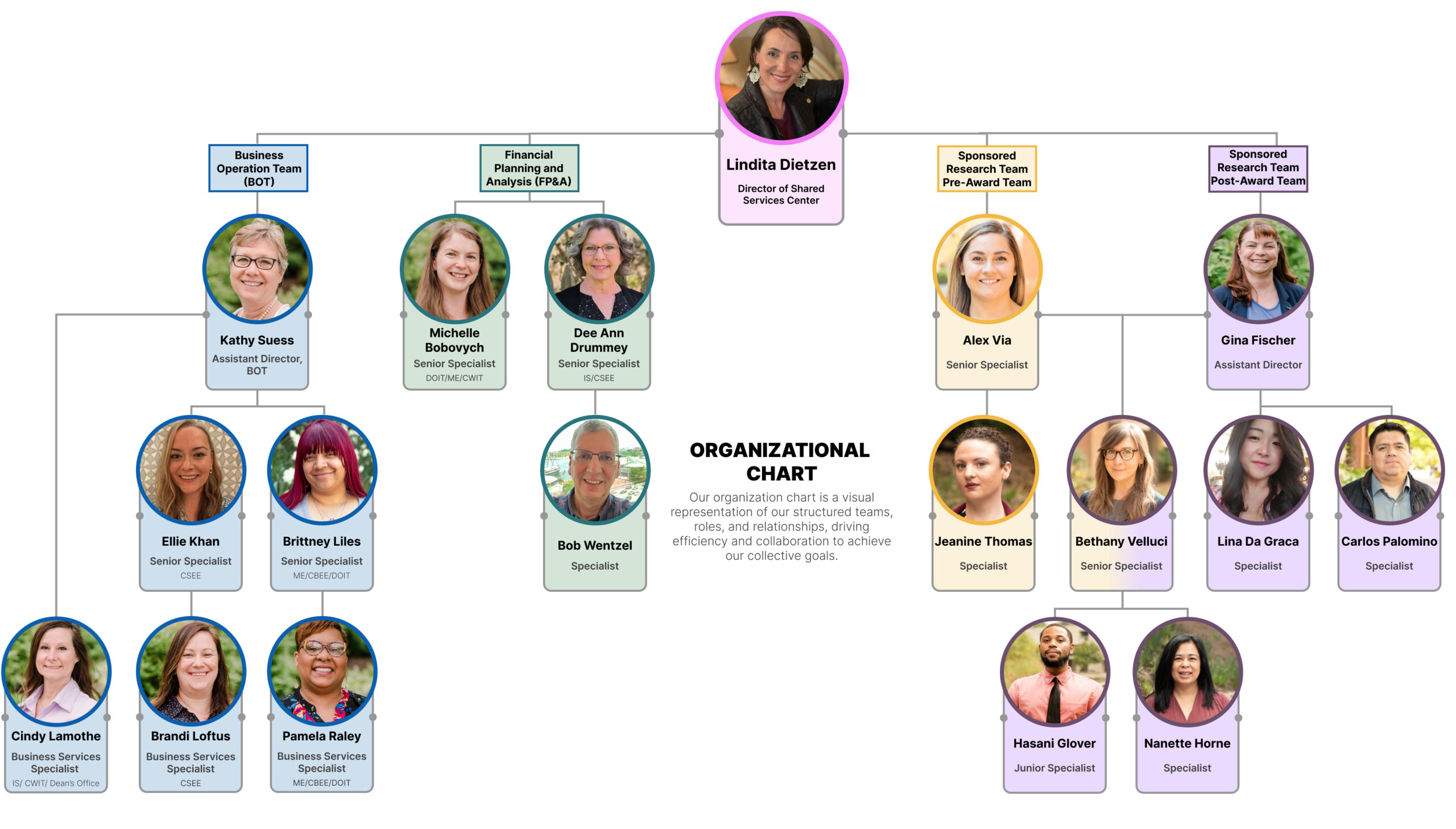 Organization Chart – COEIT Shared Services Center - UMBC