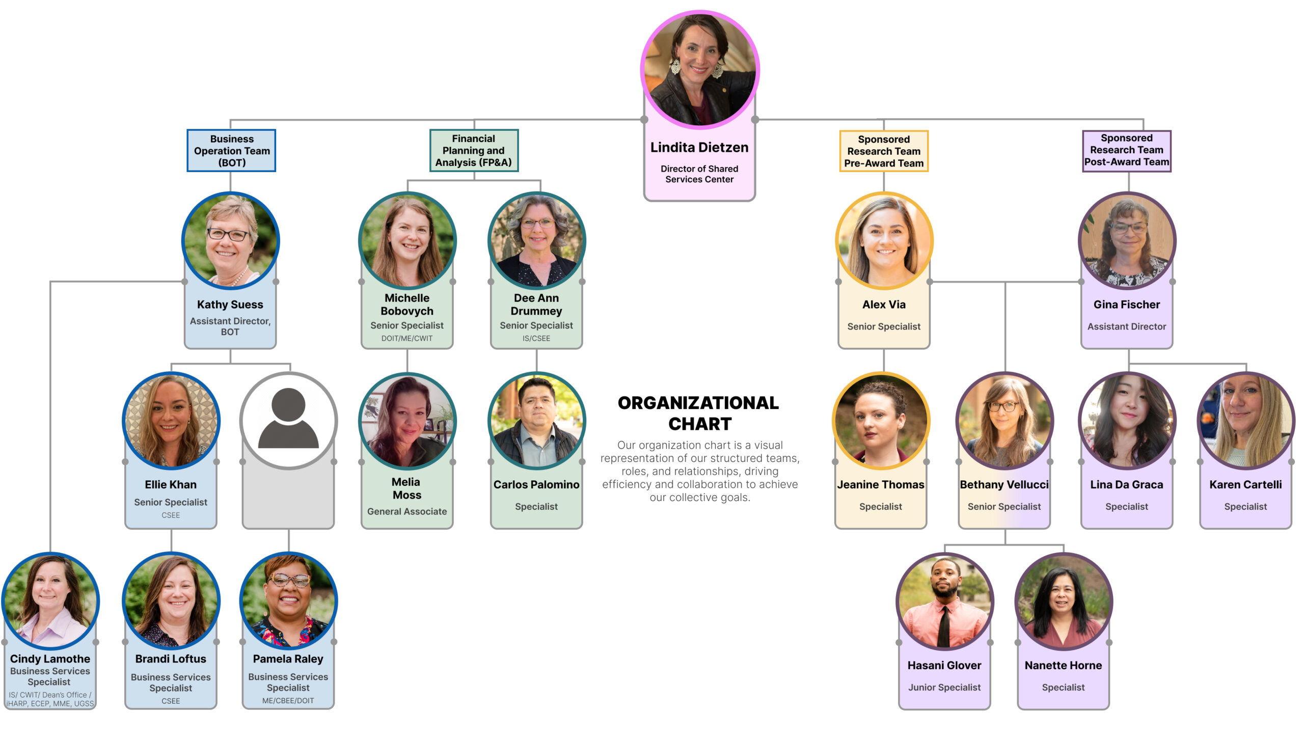 Organization Chart – COEIT Shared Services Center – UMBC